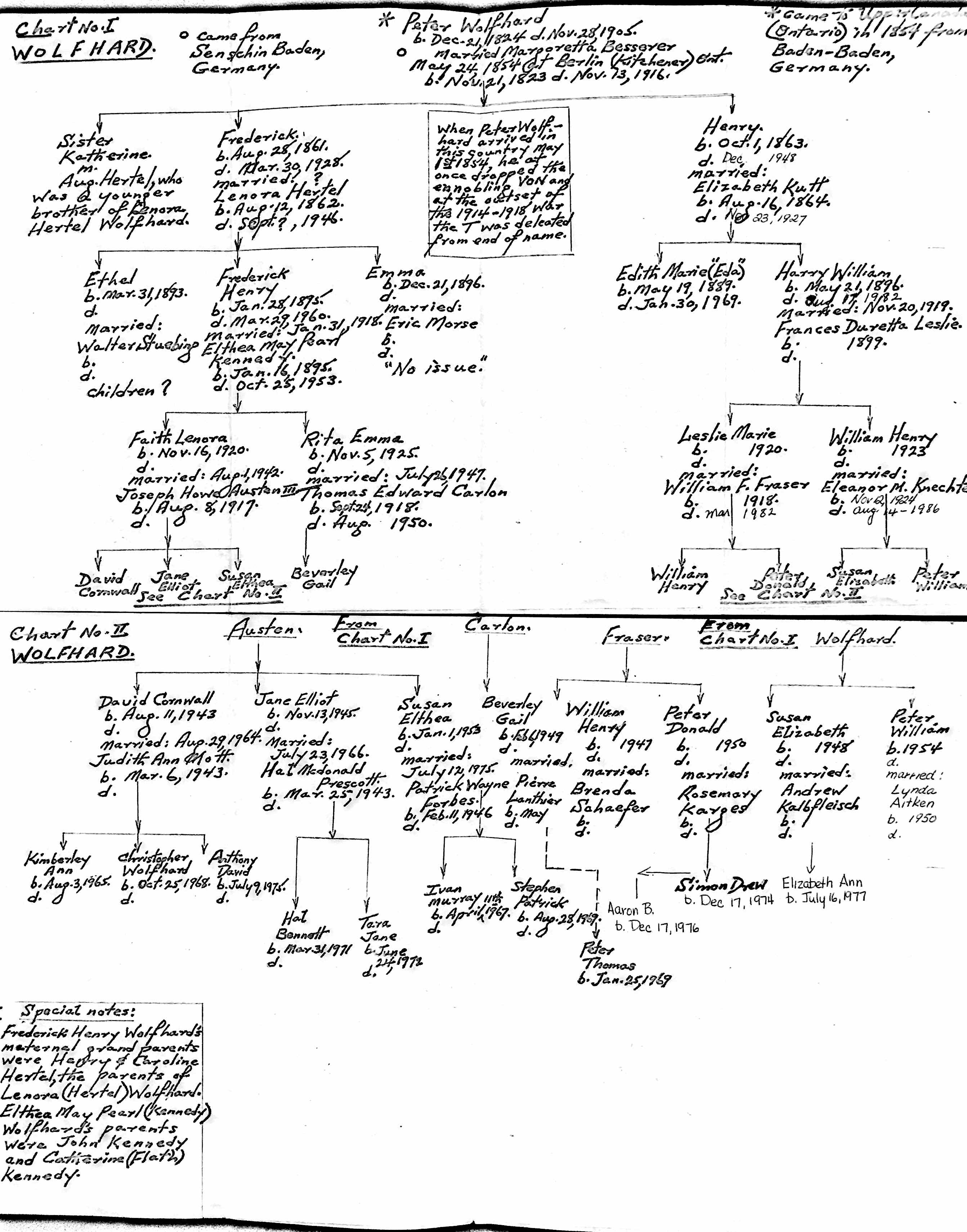 Family Trees – The Wolfhards