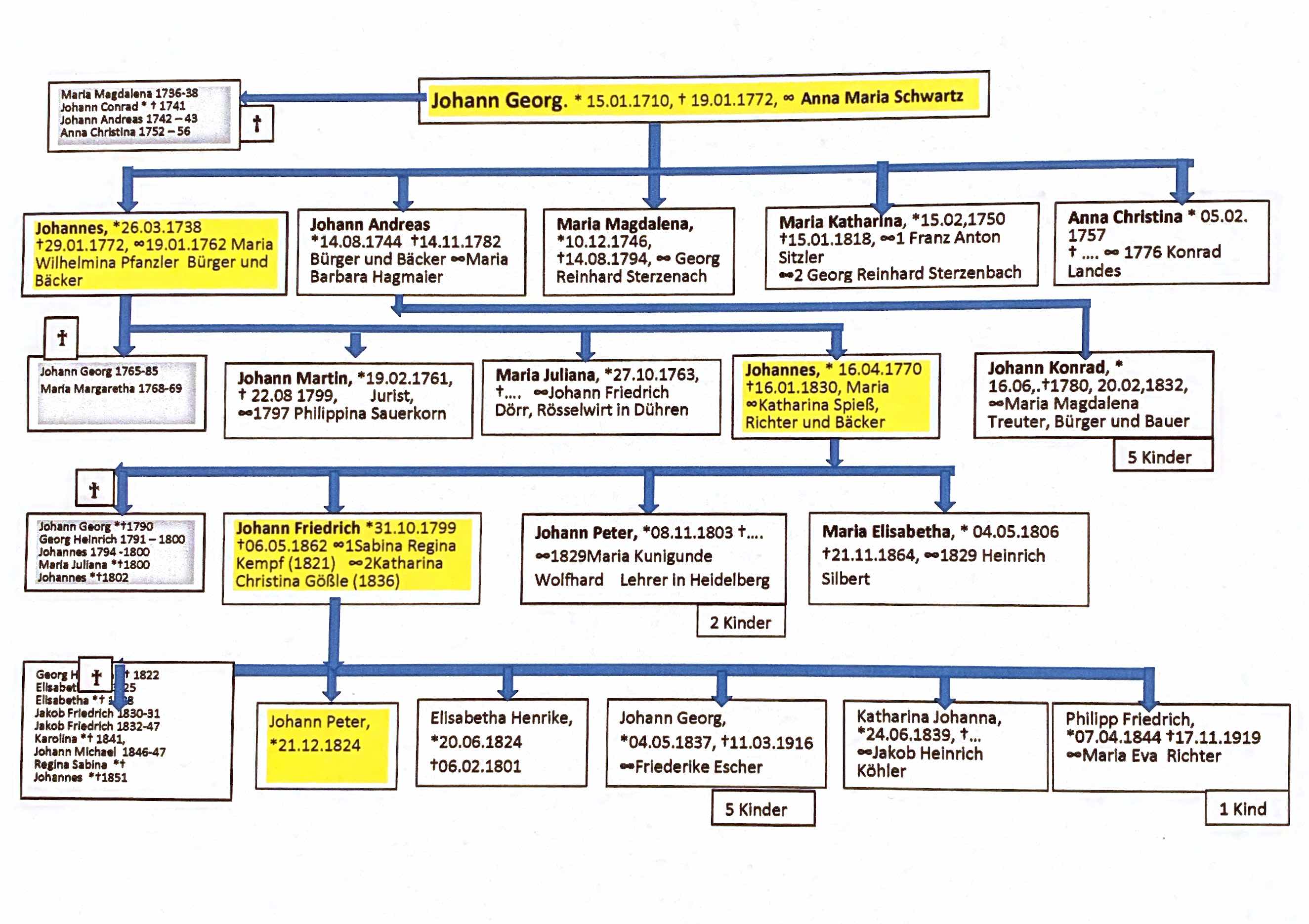 The Wolfhards in Germany- 1448-1854 – The Wolfhards